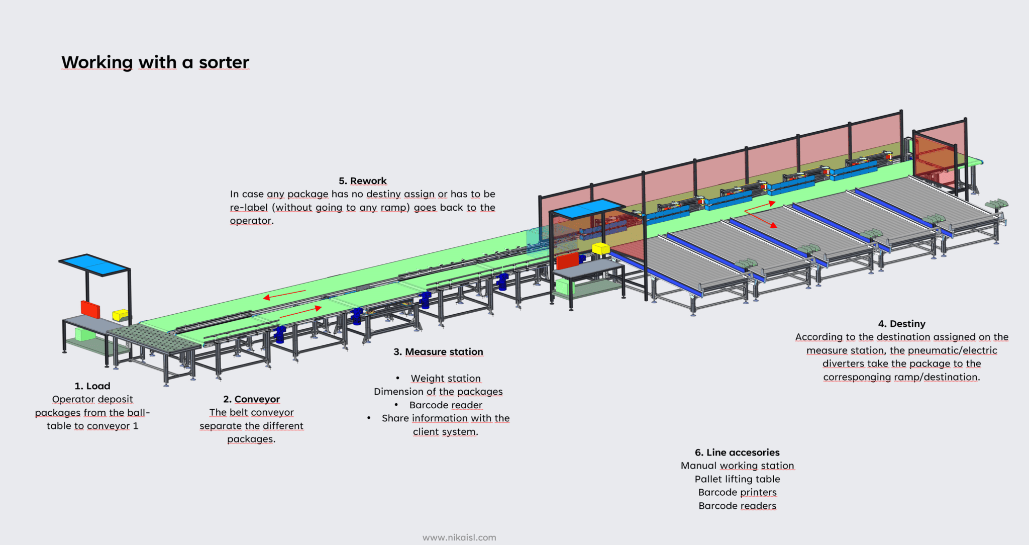 How logistic sorter works? - Nikai Systems